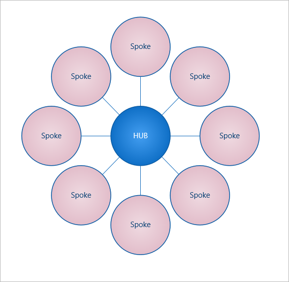 How To Develop Hub And Spoke Product Feature Pages